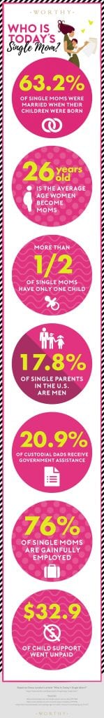 Infographic: Who Is Today's Single Mom? | Worthy